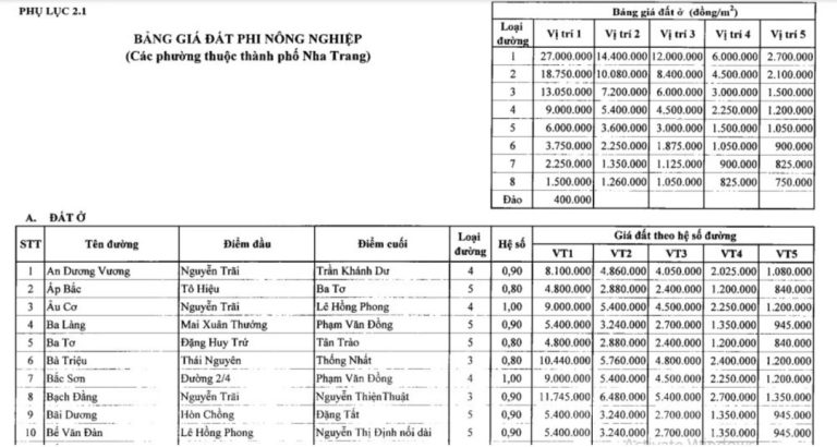 Bảng Giá Đất Tỉnh Khánh Hòa | Caappj nhật mới nhất